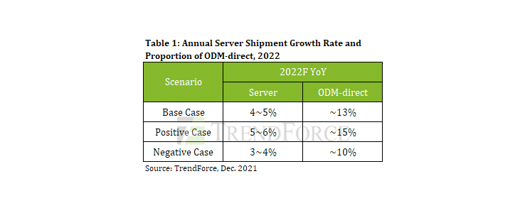 Server shipments forecast to increase 4~5% YoY in 2022