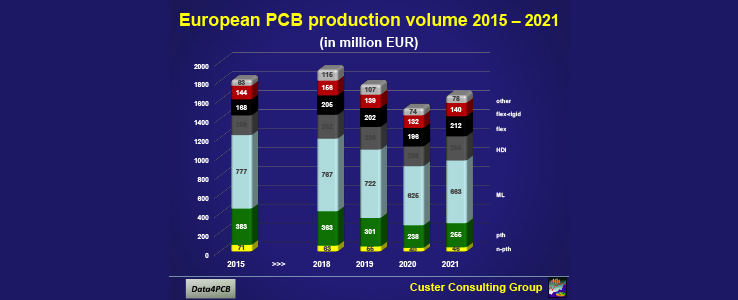 The European PCB industry – a trip down memory lane