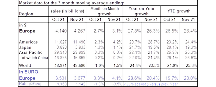 European semiconductor sales up 26.3% YoY