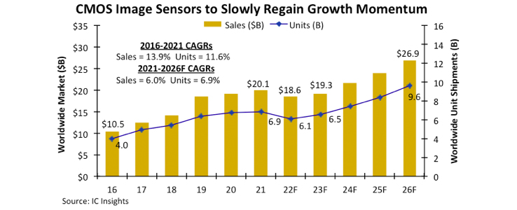 CMOS image sensors stall in ‘perfect storm’ of 2022