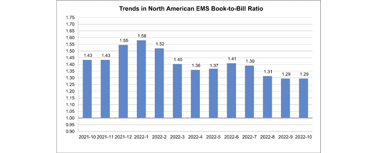 North American EMS industry Up 14.9% in October