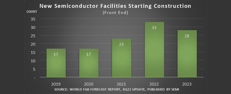 33 new fabs started construction this year – 28 more in 2023