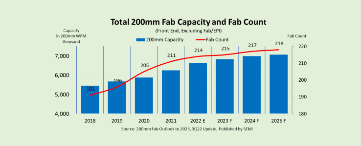 Global 200mm semiconductor fab capacity to surge 20%