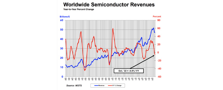 Global Semiconductor Sales Decrease 03 Mom In October 1110