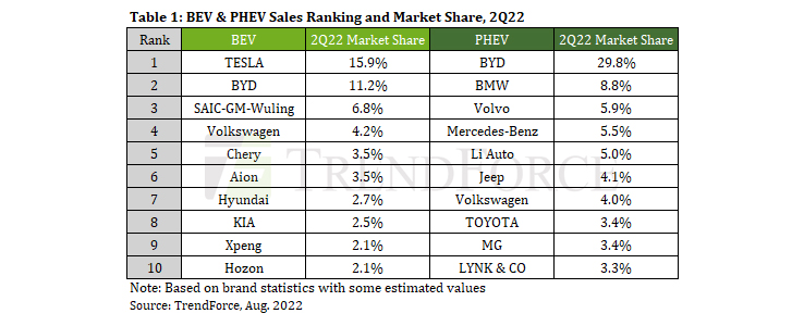 Global NEV sales reach 2.19 million units in 2Q22