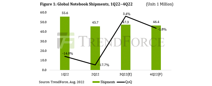 Global notebook shipments drops to 195 million units in 2022