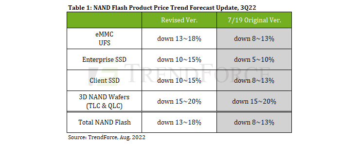 Q3 NAND flash product price drop deteriorates to 13~18%
