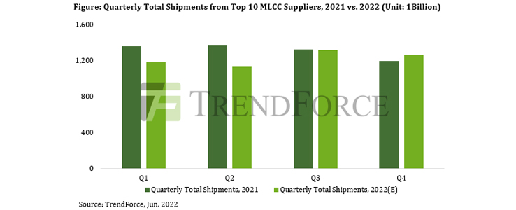 Prices of consumer-spec MLCCs will drop further in 2H22