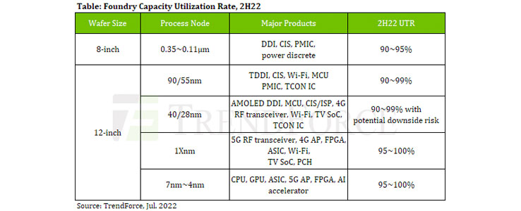 8-inch fab capacity utilisation rate declines most in 2H22