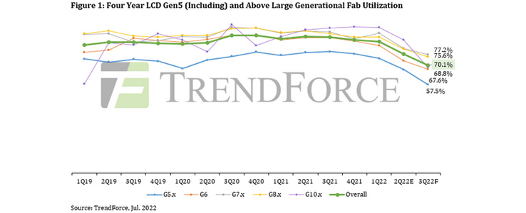 Trendforce: Panel makers forced to reduce utilisation