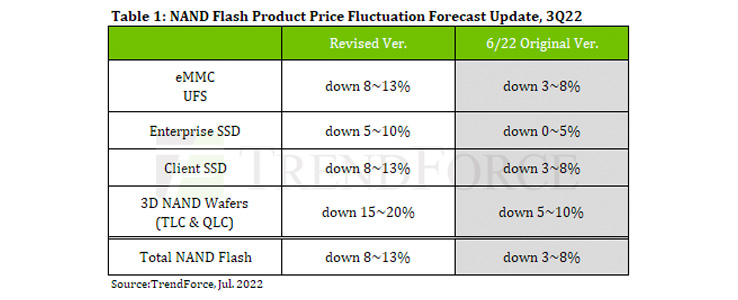 NAND Flash 3Q22 price drop to broaden to 8~13%