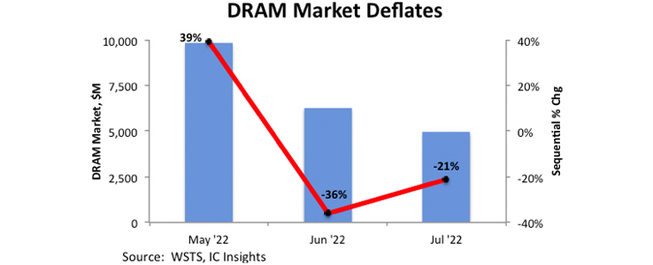 DRAM market deflates – cyclical downturn looms