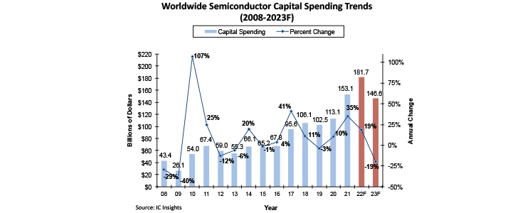 2023 semi capex forecast sees largest decline since 2008-09