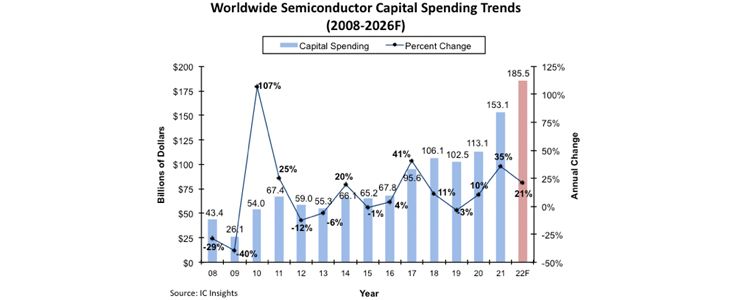 Semi Capex on pace for 21% growth to $185.5B this year