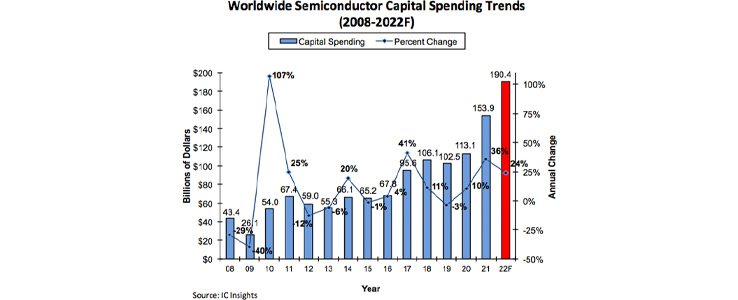 Semi industry capex forecasted to reach over $190B this year
