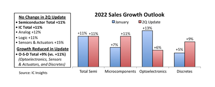Semiconductor growth still seen at 11% despite 2022 headwinds