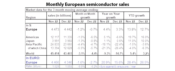 European semiconductor market hits highest-ever annual total