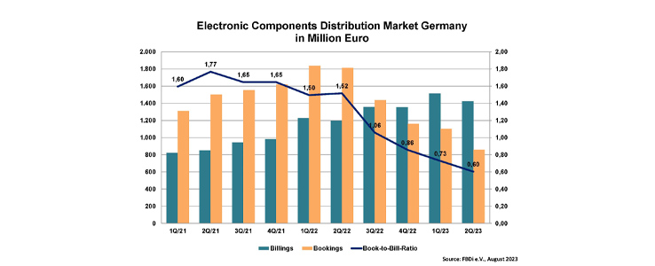 German components distribution sees market slowdown