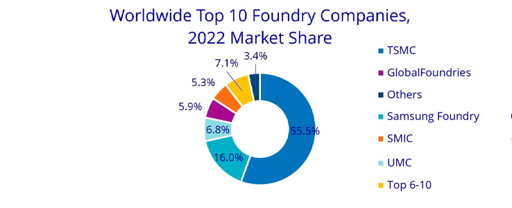 Foundry market expected to drop 6.5% YoY in 2023