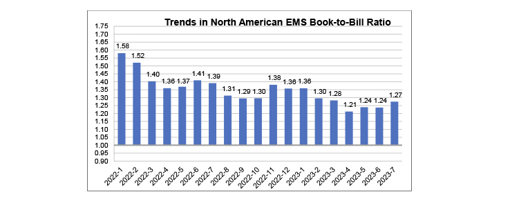 North American EMS industry up 3.4% in July