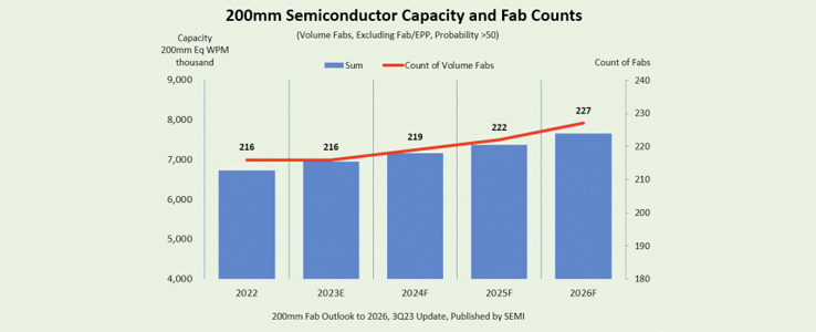 12 new 200mm volume fabs to be built by 2026