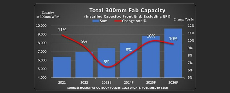 All-time high in store for global 300mm semiconductor fab capacity
