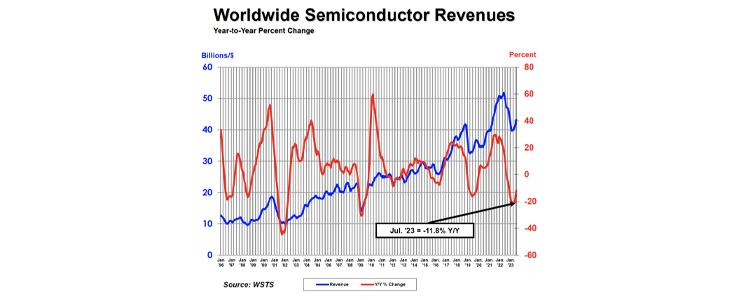Worldwide chip sales down 11.8% YoY