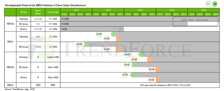 New AI accelerator chips boost HBM3 and HBM3e to dominate 2024 market