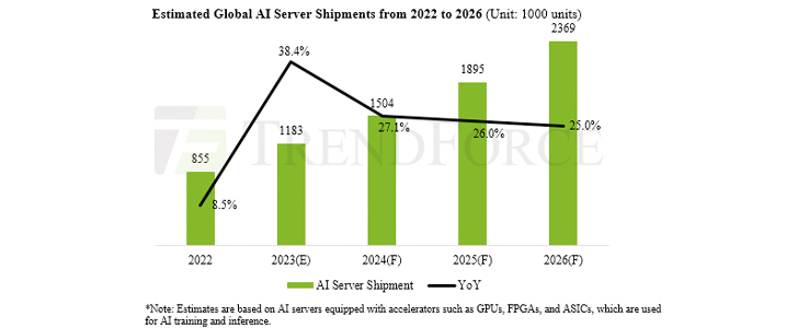 Global AI server shipments predicted to increase 40% in 2023