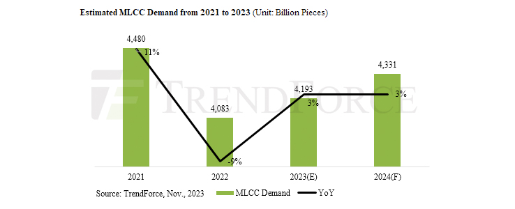Modest growth for global MLCC market predicted