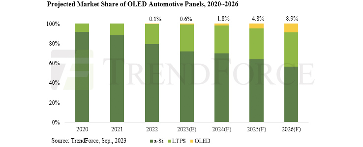 Market share of OLED automotive panels continues to grow