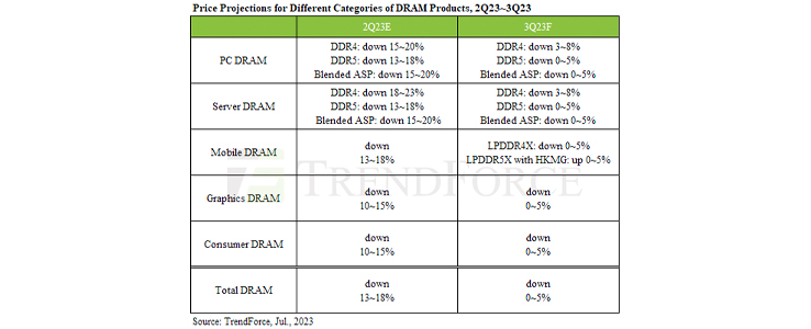 DRAM ASP decline narrows to 0~5% for 3Q23