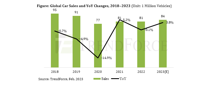 Global car sales projected to rebound in 2023