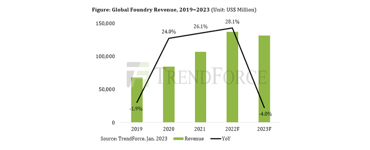 Foundry revenue forecasted to drop by 4% YoY for 2023