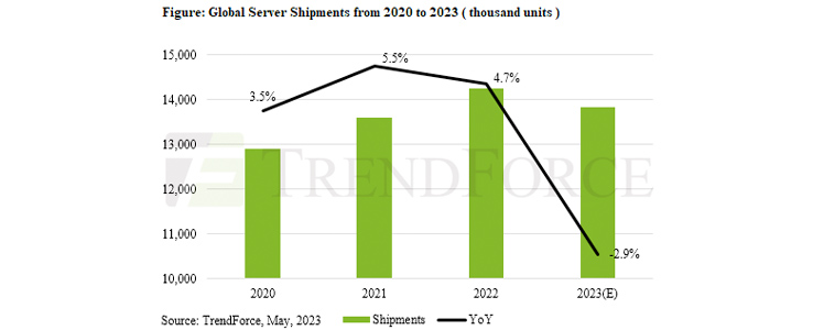 Server shipments estimated to fall 2.85% YoY in 2023