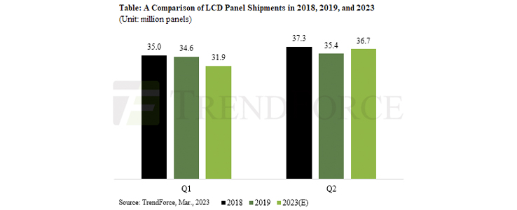 LCD monitor panel output predicted to increase 15% QoQ in 2Q23