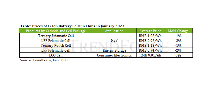 Slow growth in China NEV market cause battery material price drop