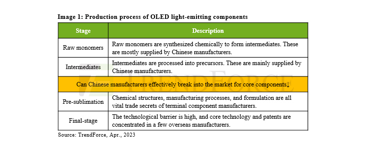OLED materials projected to reach a valuation of $3B in 2025