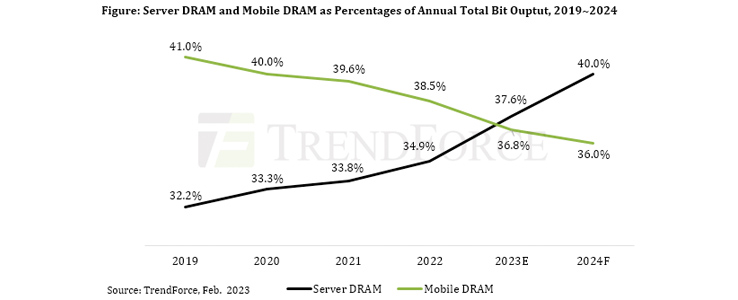 Server DRAM will overtake mobile DRAM in supply in 2023