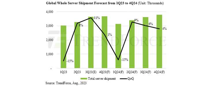 Global server shipments for 2024 projected to undergo constrained g...