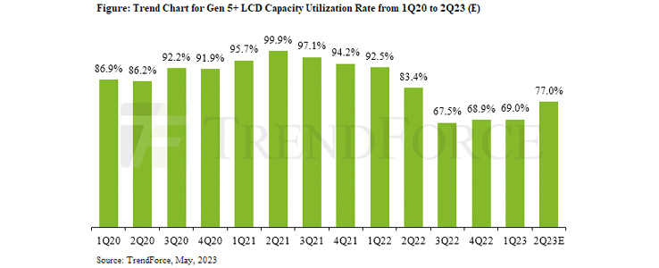 TV panel demand heats up, Gen 5+ LCD capacity utilisation rate to r...
