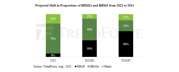 Suppliers amp up production, HBM bit supply projected to soar