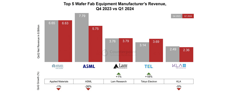 Shipments to China limit revenue decline of top 5 WFE makers