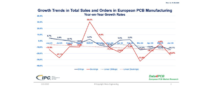 European PCB industry continues to battle a stormy market