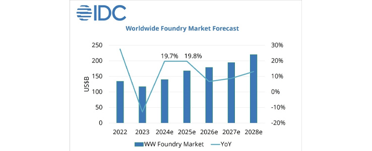 Global semiconductor market to grow by 15% in 2025
