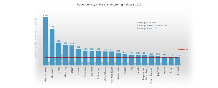 Global robot density in factories have doubled in seven years