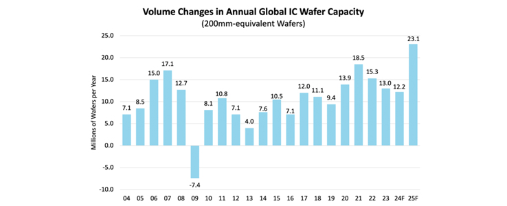 Record volume of IC wafer capacity coming online in 2025