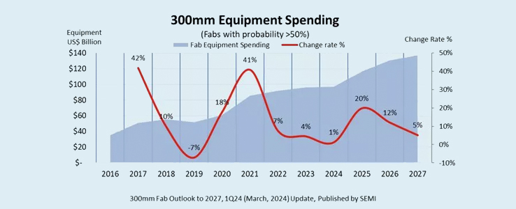 300mm fab equipment spending to reach new highs in 2027