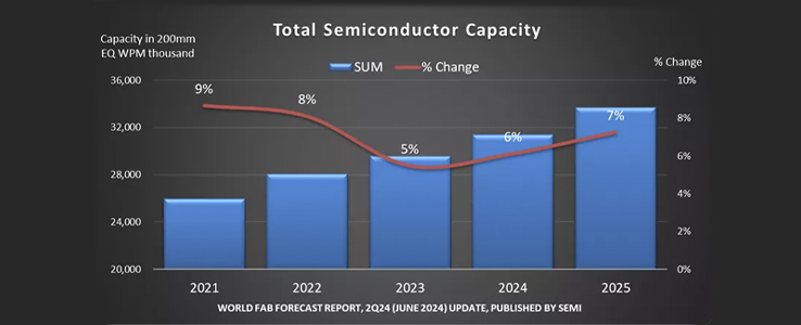 Global semiconductor fab capacity to expand 6% in 2024