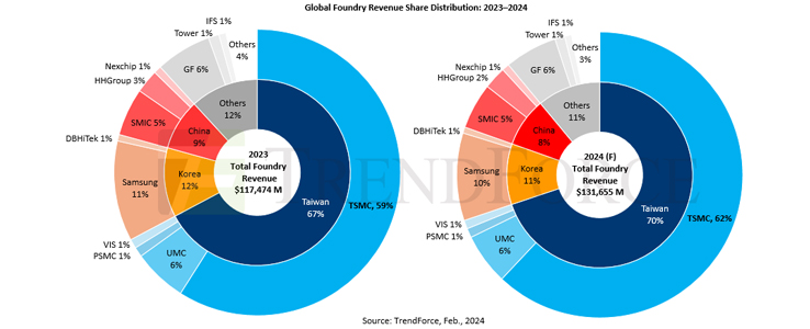 TSMC is still the undisputed foundry leader